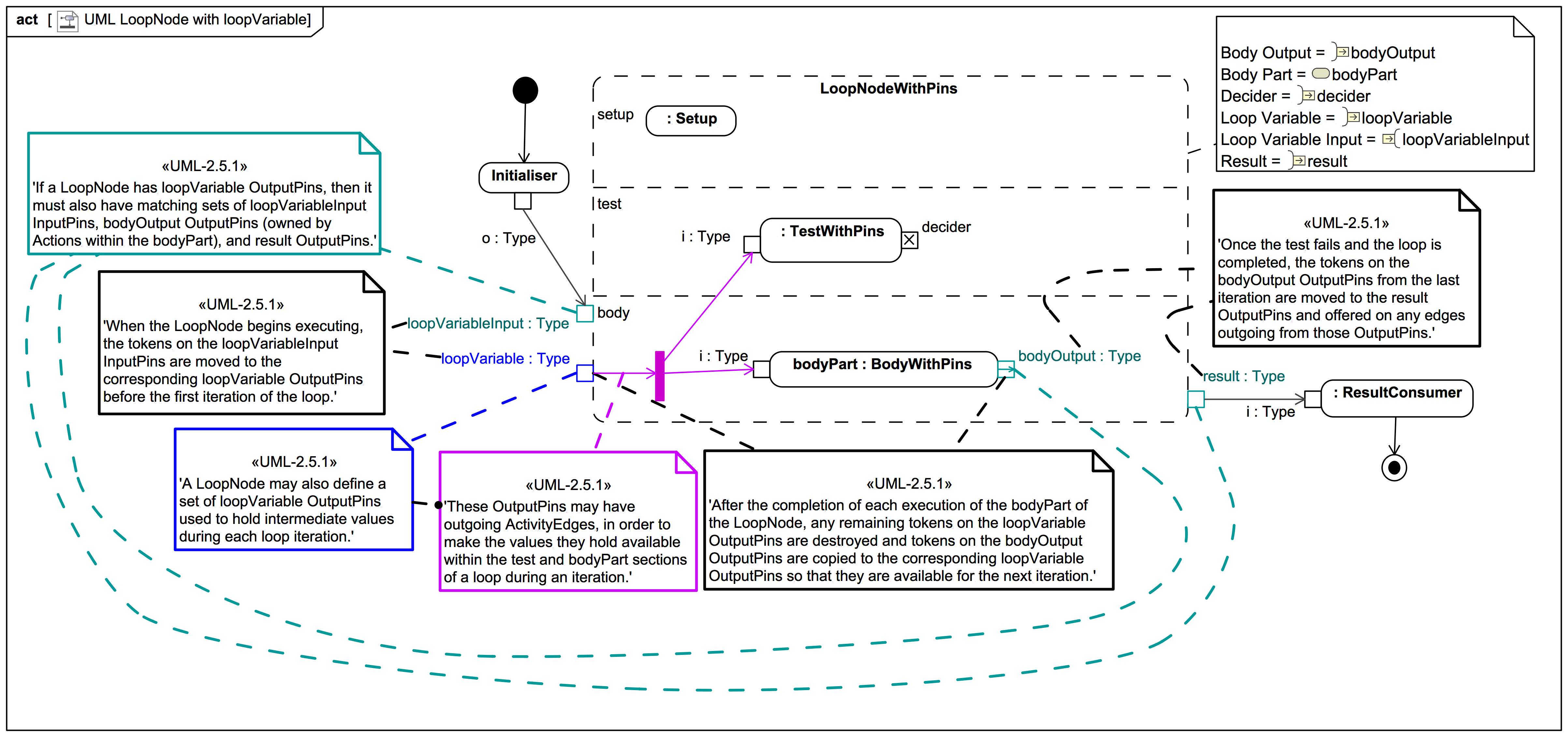 LoopNode with loopVariable - ADVANCED REFERENCE | Webel IT Australia